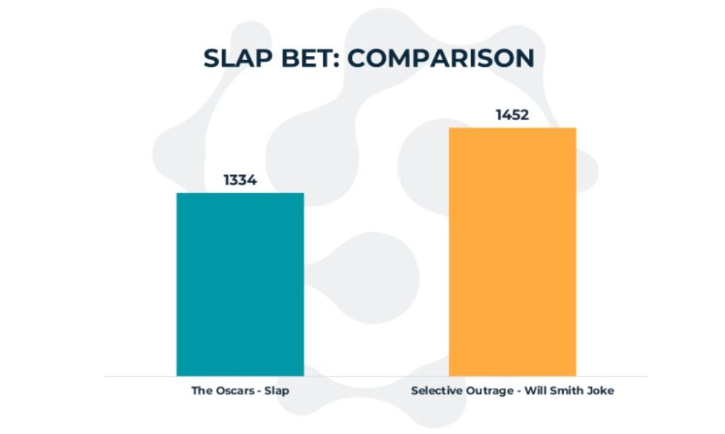 Selective Outrage - What’s worth more, a Slap or a Joke? | Mediaprobe