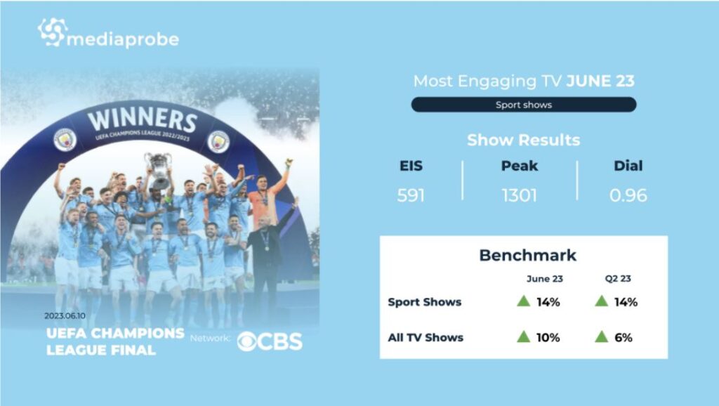 The Most Engaging TV Shows in the US: June 2023 | Mediaprobe